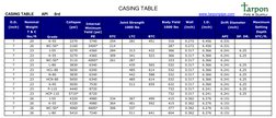 Casing Specifications and Capacity Table | PDF | Nature