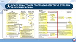 Revised CLUP Review Process in Manila | PDF