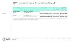 CBPR Plus MT to MX Equivalence Guide | PDF | Service Industries | Computing