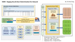 EWM Staging Area & Door Determination | PDF | Business Process ...