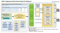 EWM Staging Area & Door Determination | PDF | Business Process ...
