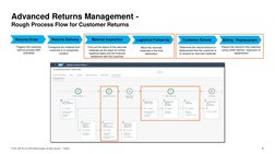 ARM Customer Returns Processes EN | PDF | Logistics | Warehouse