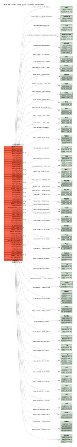 SAP VBAK Table Overview | PDF | Sap Se | Information Technology