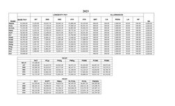 PNP Salary Grades and Longevity Pay | PDF | Technology & Engineering