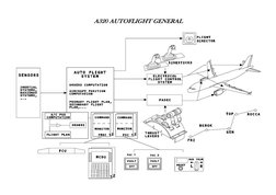 A320 Avionics Systems Overview | PDF