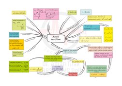 Class 11 Physics Mind Maps & Formulas | PDF