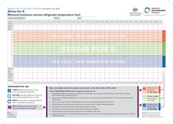 Strive for 5 Vaccine Temperature Chart | PDF | Refrigerator | Temperature
