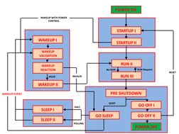 AUTOSAR ECU State Manager Overview | PDF | Booting | Computer Engineering
