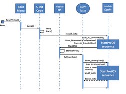 AUTOSAR ECU State Manager Overview | PDF | Booting | Computer Engineering