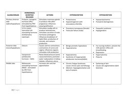 Hormonal Hyposecretion and Hypersecretion | PDF | Pancreas | Appetite