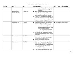 Federal Civil Procedure Rules Overview | PDF | Federal Rules Of Civil ...