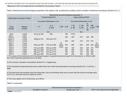 DIN 17100 Steel Grades Overview | PDF | Rolling (Metalworking) | Steel
