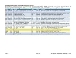 BMW F30 Coding Cheat Sheet | PDF | Headlamp | Seat Belt