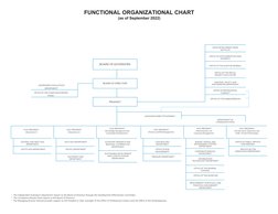 ADB Functional Organizational Chart 2022 | PDF | Asian Development Bank ...