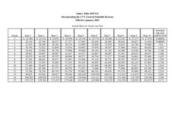 2025 GS Salary Table Overview | PDF | General Schedule (Us Civil ...