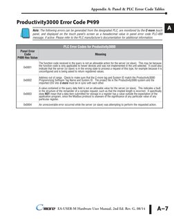 PLC Error Codes | PDF | Business | Technology & Engineering