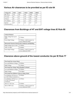 Minimum Electrical Clearance Standards | PDF | High Voltage | Electric ...