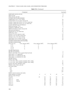 ASCE Minimum Design Dead Loads Table | PDF | Masonry | Construction ...