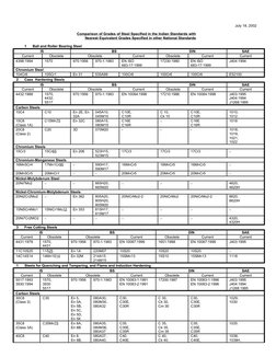 Indian Steel Grades and Equivalents | PDF | Steel | Materials Science