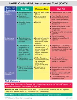 AAPD Caries Risk Assessment Tool | PDF