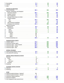 Typhon Case Log | PDF | Intravenous Therapy | Anesthesia