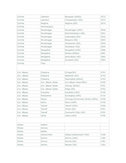 Bangladesh Postal Code Directory | PDF | Sports & Recreation
