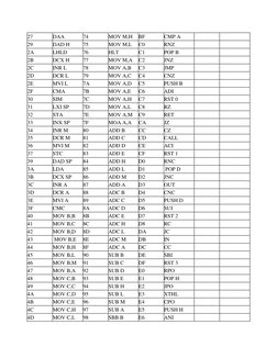 8085 Microprocessor Hex Code Table | PDF