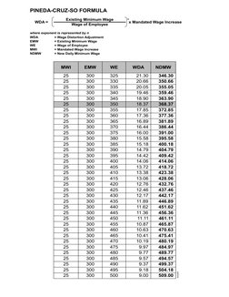Pineda Wage Distortion Formulas Overview | PDF | Wage | Factor Income ...