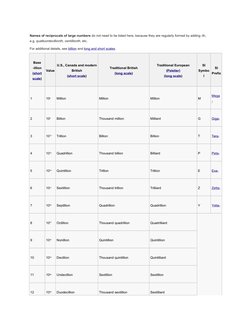 List of Large Number Names | PDF | Lexicography | Semantics