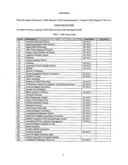 Faith and Belief Codes of The DOD | PDF | Religion And Belief