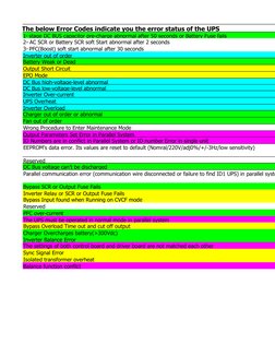 UPS Error Codes and Faults Guide | PDF | Power Inverter | Battery Charger