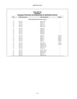 F-Number Chart for Welding Qualification | PDF | Steel | Building Materials