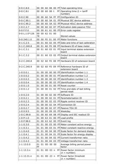 OBIS Code Structure for Energy Meters | PDF | Data | C (Programming ...