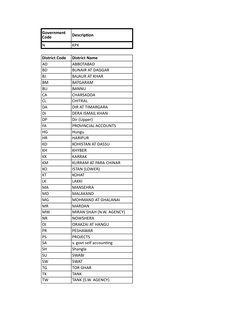 Pakistan District and City Codes List | PDF | Pakistan