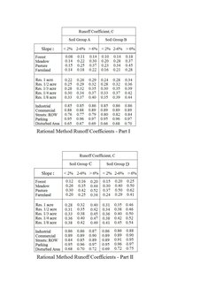 Runoff Coefficients for Rational Method | PDF | Surface Runoff | Soil