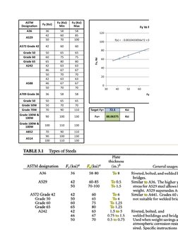 A36 Steel Fy and Fu Values | PDF | Steel