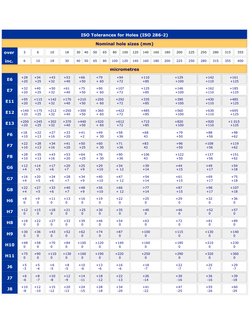 ISO Tolerance Charts for Holes and Shafts | PDF | International ...