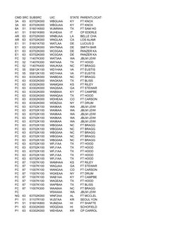 Army UIC and ASI Code Directory | PDF | 82nd Airborne Division | Army