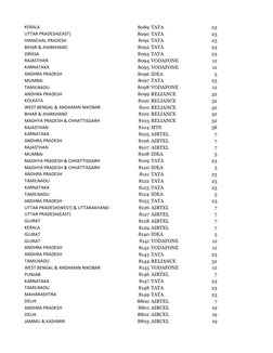 Mobile Number Series by State | PDF | Telecommunications | New Delhi