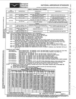 NAS1919 Rivet Standards Overview | PDF | Notions (Sewing) | Metalworking
