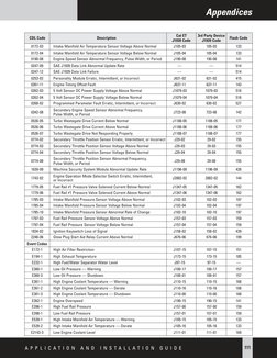 Caterpillar Diagnostic Code List | PDF | Throttle | Fuel Injection