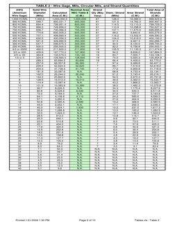 AWG and Circular Mils Reference Guide | PDF | Area | Wire
