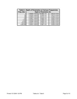 AWG and Circular Mils Reference Guide | PDF | Area | Wire