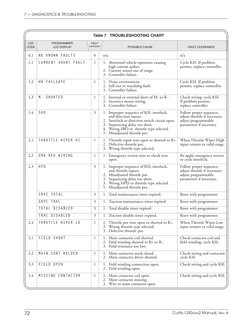 Curtis 1243 Controller Fault Codes Guide | PDF | Troubleshooting | Inductor
