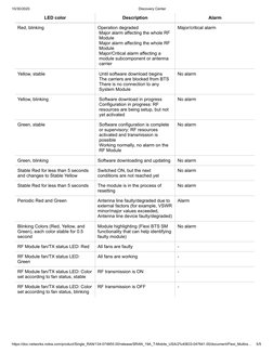 Nokia FXDB Flexi RF Module Overview | PDF | Wireless | Electrical ...