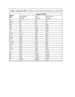 ASTM A193/A320 Torque Specifications | PDF | Screw | Building Engineering