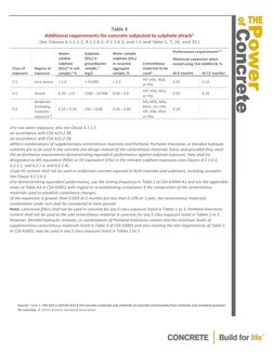 Concrete Exposure Classes A23.1-19 | PDF | Concrete | Cement