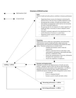 HSG65: Managing Health and Safety Systems | PDF | Career & Growth ...