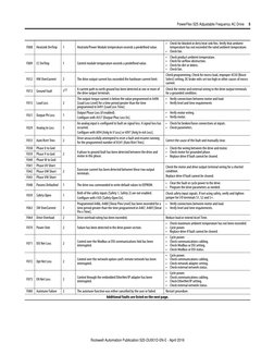 PowerFlex 525 Fault Codes Guide | PDF | Alternating Current | Electric ...