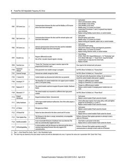PowerFlex 525 Fault Codes Guide | PDF | Alternating Current | Electric ...